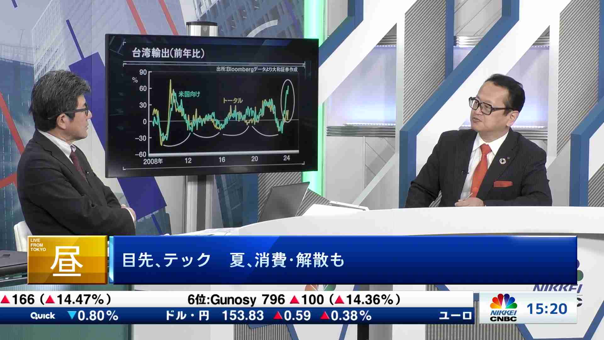 大引け解説(2024/04/15) | 日経CNBC online
